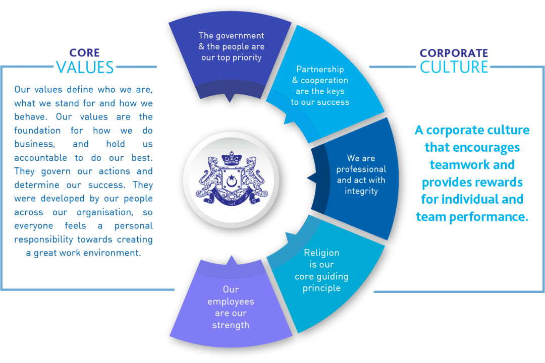 Core Values & Corporate Culture – PDT