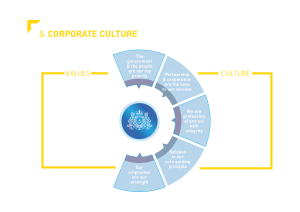 Oil & Gas Services - Permodalan Darul Ta'zim